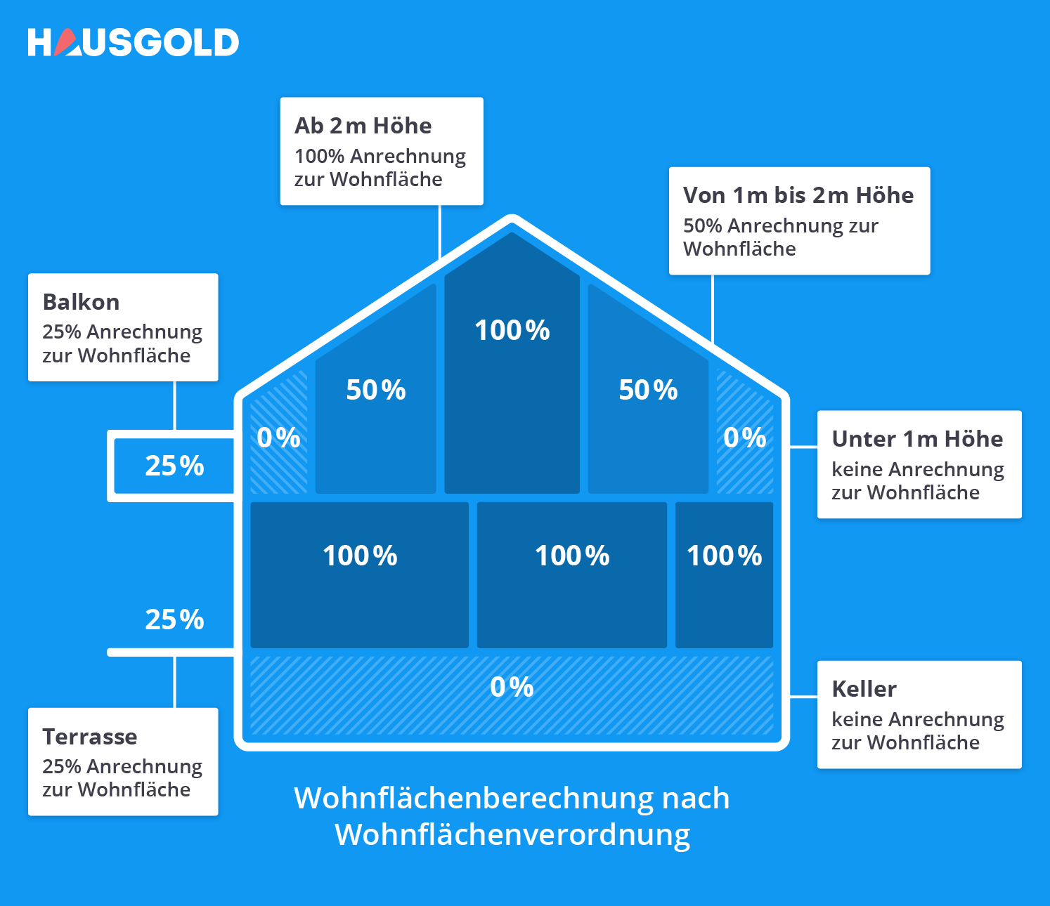 Berechnung Terrasse Wohnflãƒâche