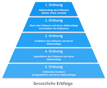 Gesetzliche Erbfolge: Wem steht was zu?