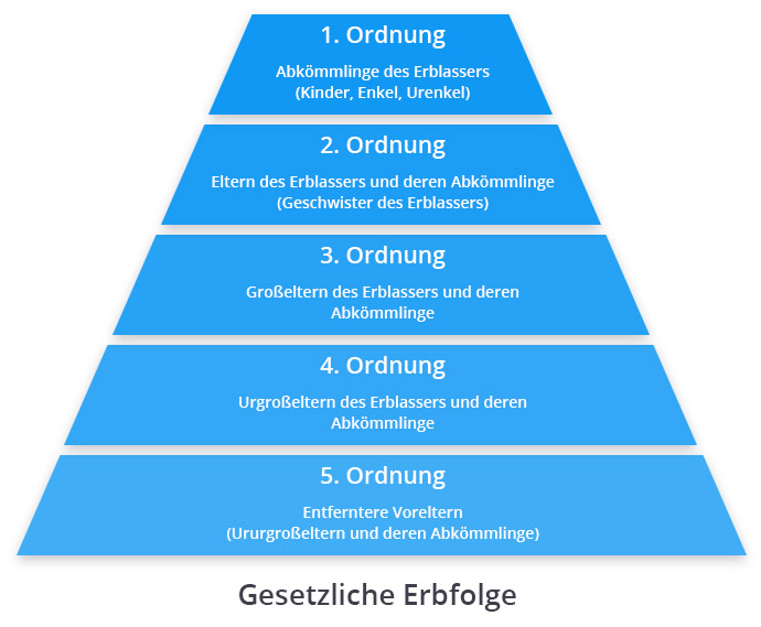 Gesetzliche Erbfolge: Wem steht was zu?